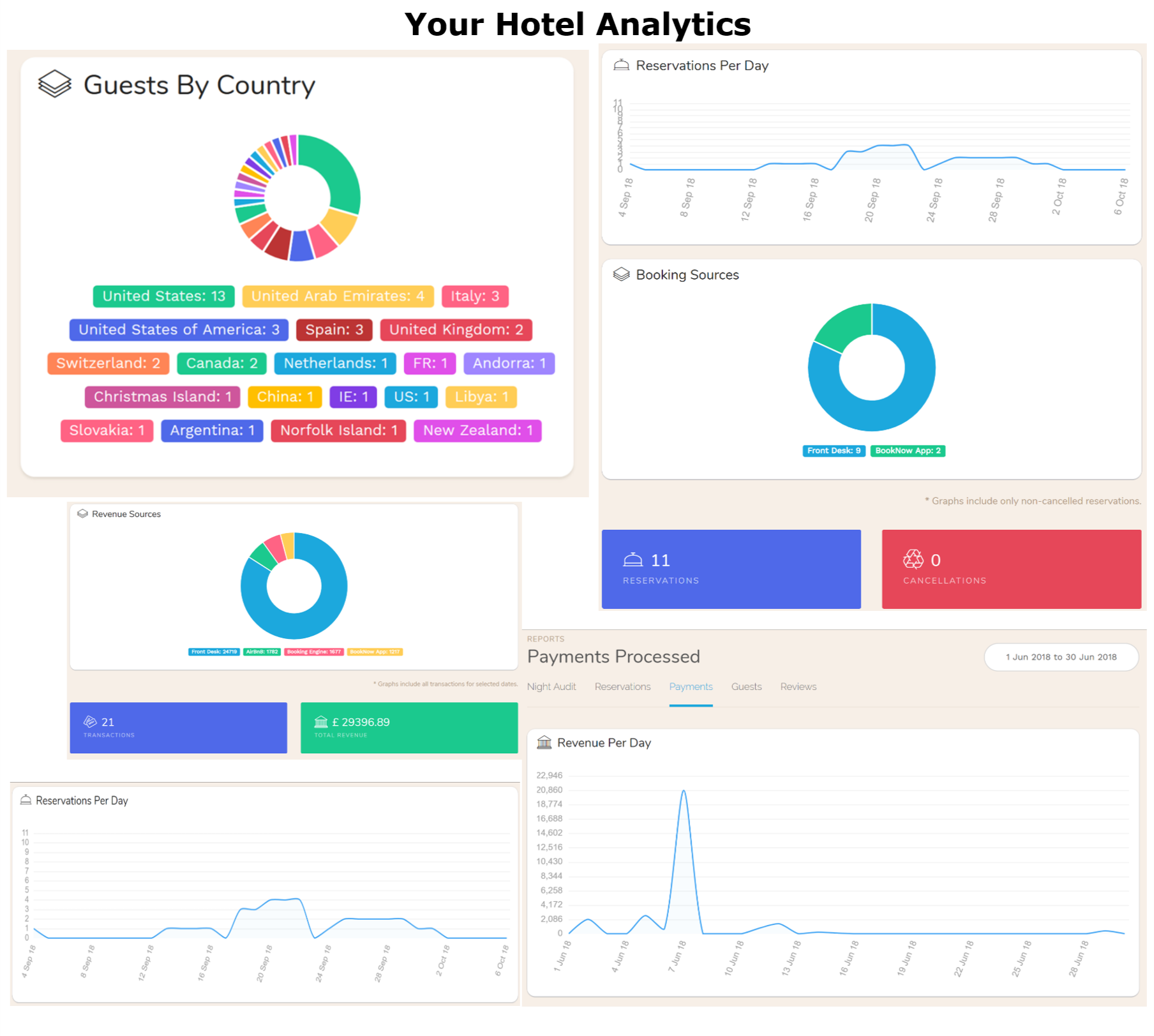 Hotel Revenue Management System RMS for Hotel PMS Analytics.